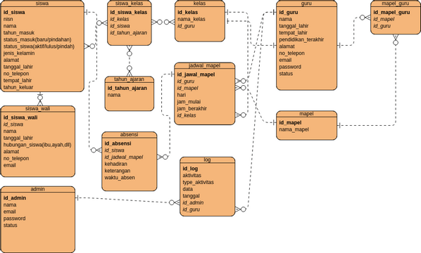 sistem absensi siswa | Visual Paradigm User-Contributed Diagrams / Designs